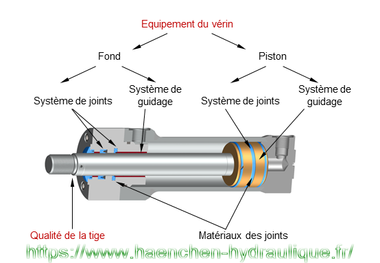 Volta Electricite - Les vérins